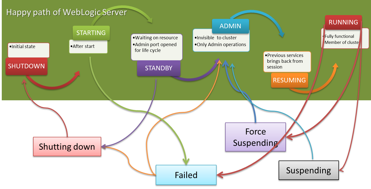 Wlst By Examples Server State Using Wlst