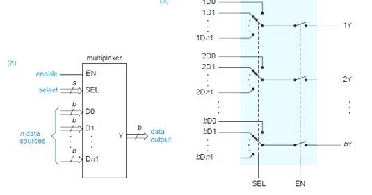 VLSI Design: Multiplexers
