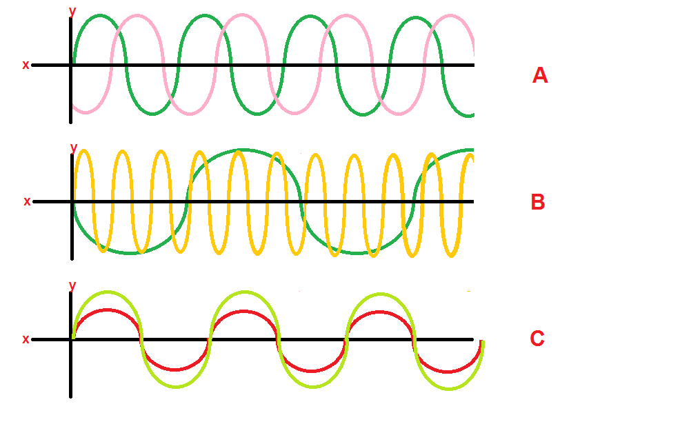 Physics, explained by cats: Phase and Coherence...and a seasick cat.