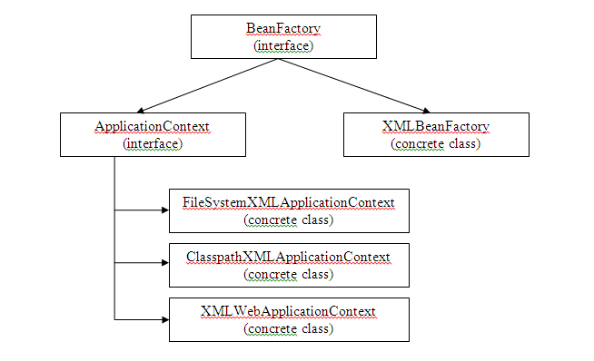 Difference Between Application Context And Bean Factory In Spring