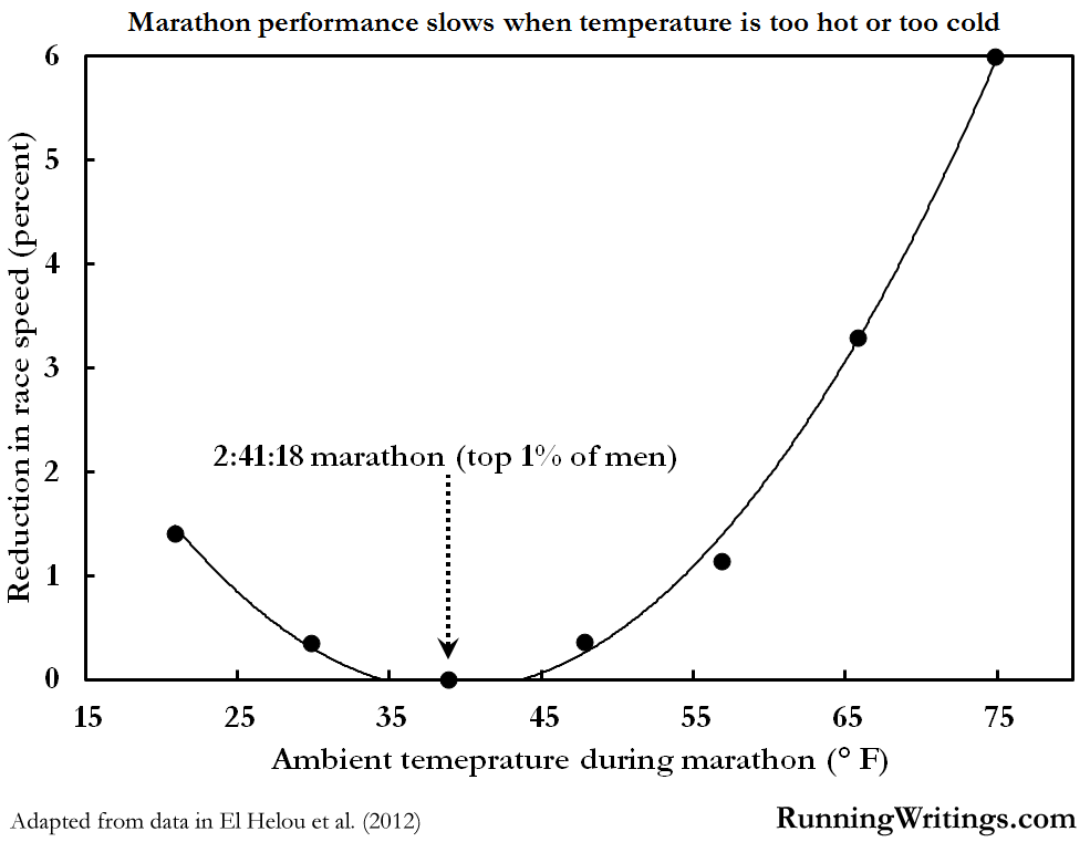 Grandma's Marathon 2016: How much did the heat slow your time? A ...