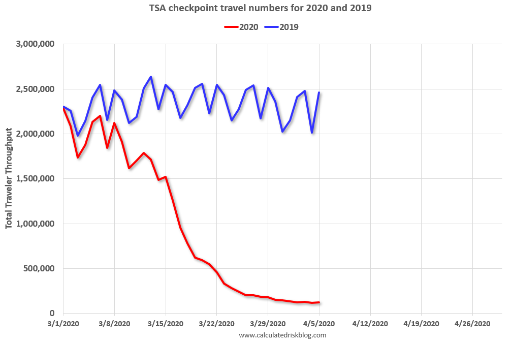 Calculated Risk: TSA checkpoint travel numbers