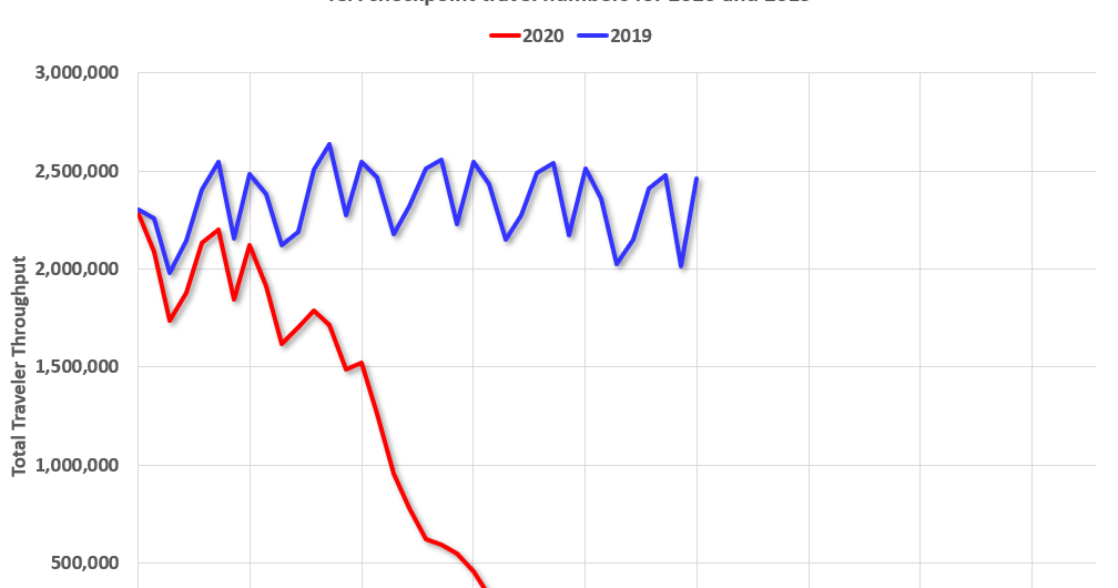 Calculated Risk: TSA checkpoint travel numbers