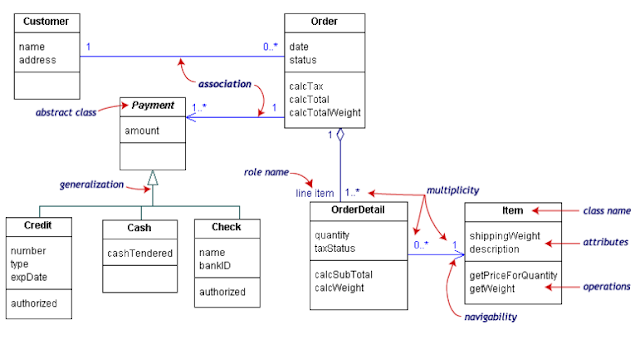 Use Case Diagram dan Class Diagram - RPL SMKN 2 Karanganyar