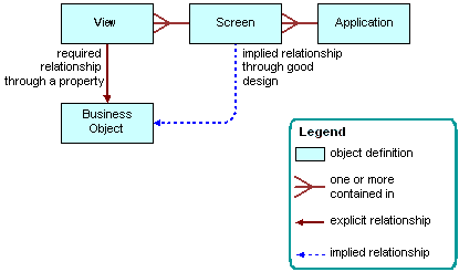 Relationship between Business Object and View/Screen
