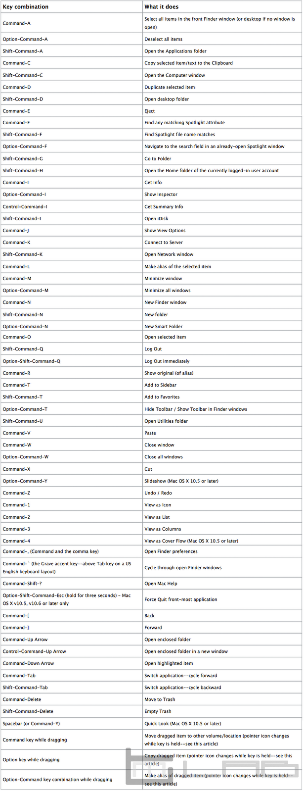 MAC OS X Shortcut Keys ~ Info On Os