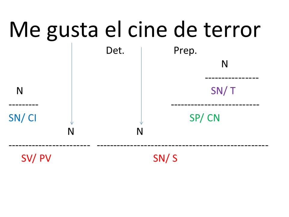 Videoblog Sintaxis Fácil: Ejercicios de verbos tipo Gustar y Apetecer