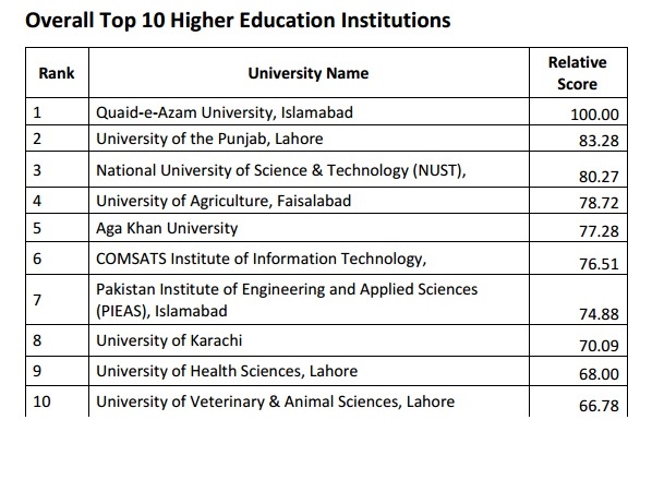 HEC Universities Ranking 2017 Higher Education Commission Pakistan - As ...