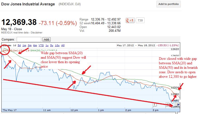 Premarket Trading Ideas FDA Calendar And Stockchart analysis