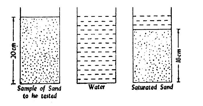 Bulking of Sand: - CIVIL FOR LIFE