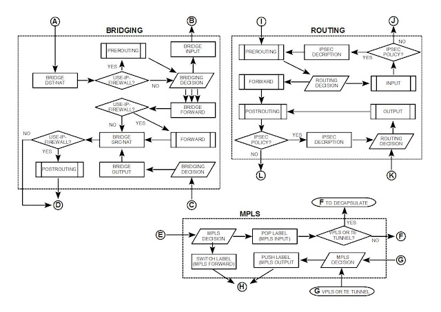 Mikrotik-Ukraine: Packet Flow Diagram RouterOS v6.