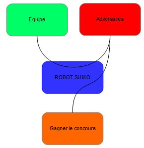 Soumaique (Projet robot-sumo): Bete a cornes