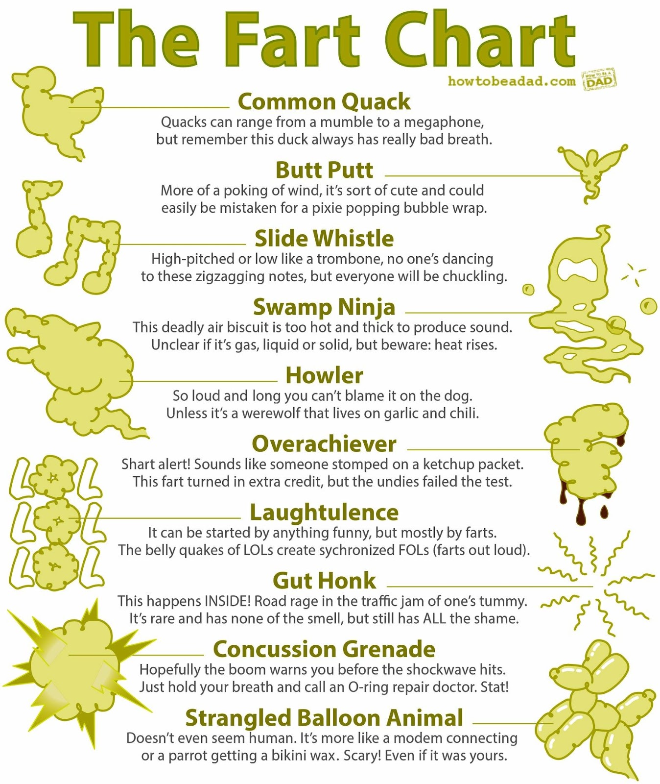 Skip's House of Chaos: The Fart Chart