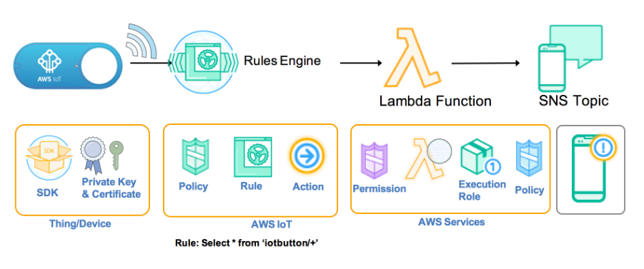 Network Automation Nerds: AWS Internet of Things Button