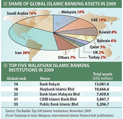 Where is Malaysia's mega Islamic bank?
