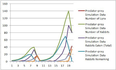 Citadel: Singer Predator-Prey Simulation