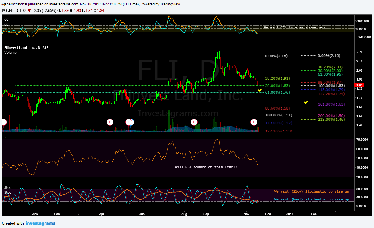 Trade It Shem: $FLI Study 20171117