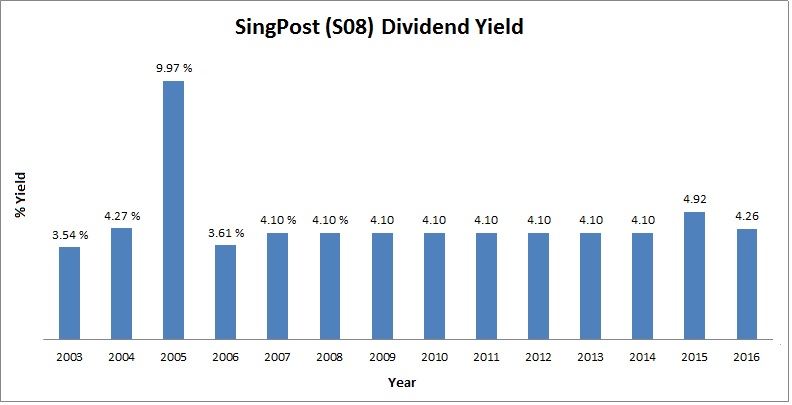 My Investment Journey: July 2017