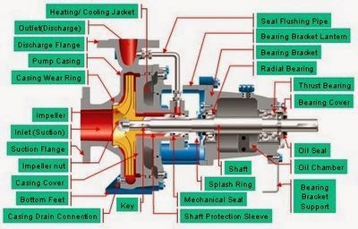 3 Jenis Pompa di Water Treatment Plant | Olah-Air.Com
