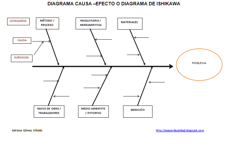 DIAGRAMA CAUSA-EFECTO: herramienta de control y mejora de procesos ...