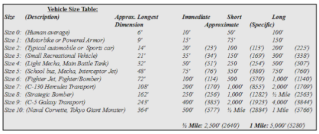 Cypher System Modern: Vehicles in Cypher System, Part 1: A Matter of Scale.