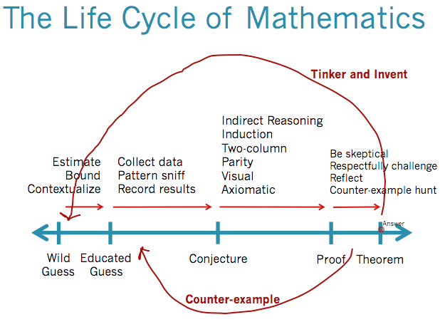 Without Geometry, Life is Pointless: Proof Doesn't Begin with Geometry ...