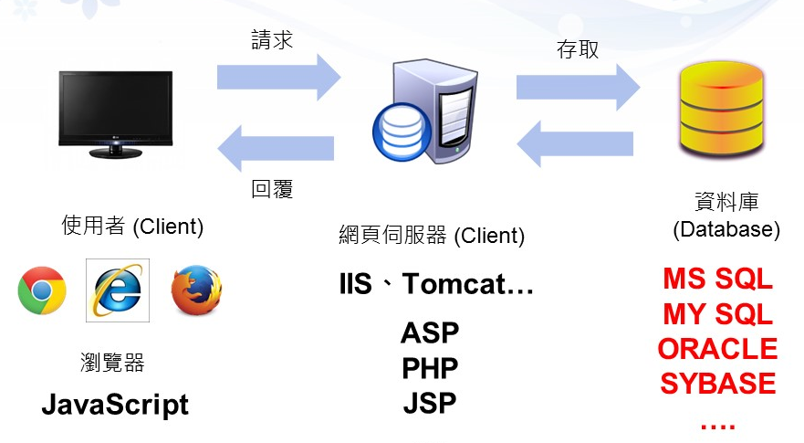 [asp Mvc] 網頁系統 與 Html基礎簡介