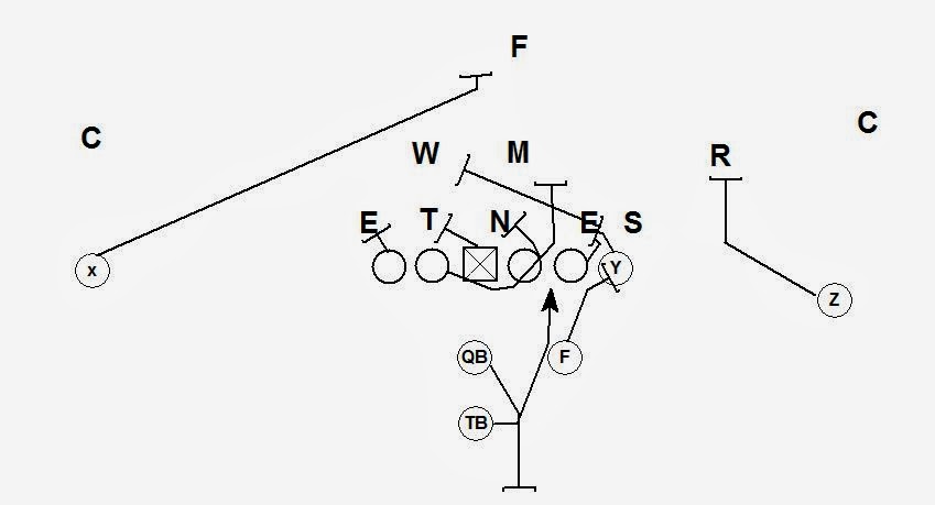 Coach Vint: Power, The Most Versatile Concept in Football!