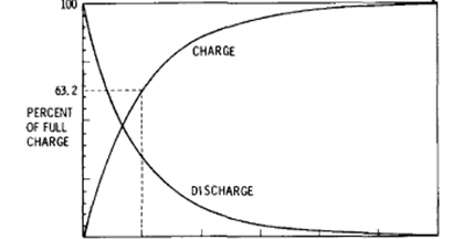 TIME CONSTANTS BASIC DEFINITION AND TUTORIALS | ELECTRICAL ENGINEERING ...
