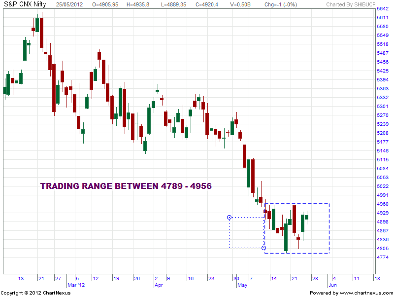CHARTS AND PATTERNS ANALYSIS: NIFTY CHART ANALYSIS