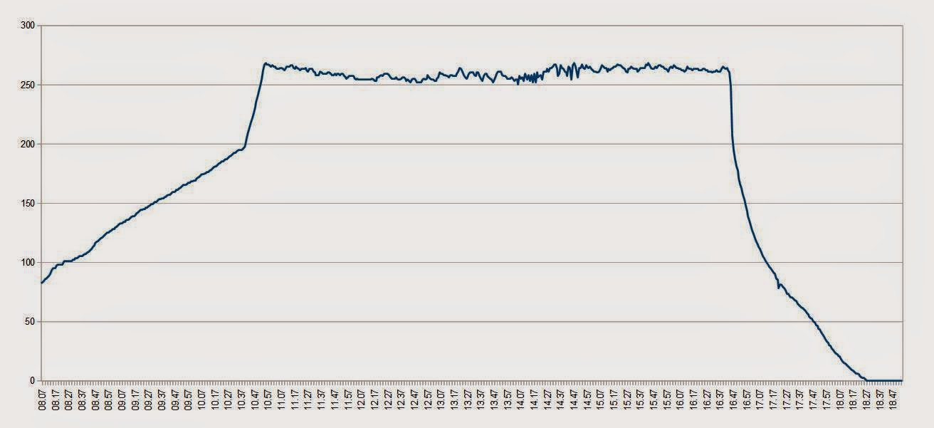 IK1ZYW Labs: Sun illumination logger with Arduino - first data