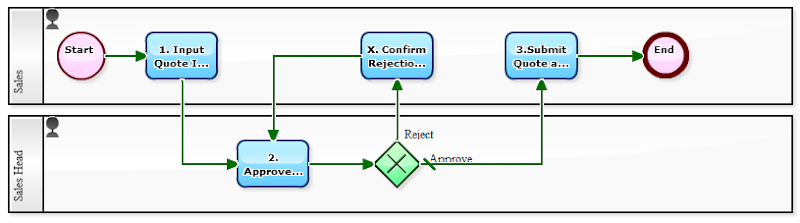 Workflow Sample: Quote Approval Workflow for Contract-Based Businesses