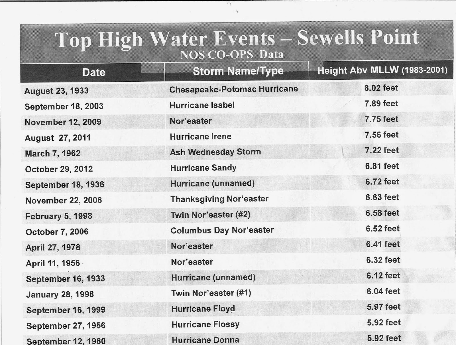 Coastal Sea Level Rise And Coastal Flooding Storm Surge Events In coastal-sea-level-rise-and-coastal-flooding-storm-surge-events-in