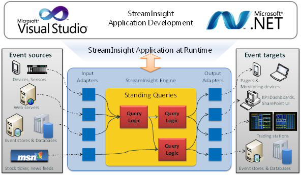 Event Processing Thinking: StreamInsight as a cloud service