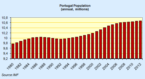 45LOVERS: population of portugal