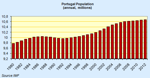 45LOVERS: population of portugal