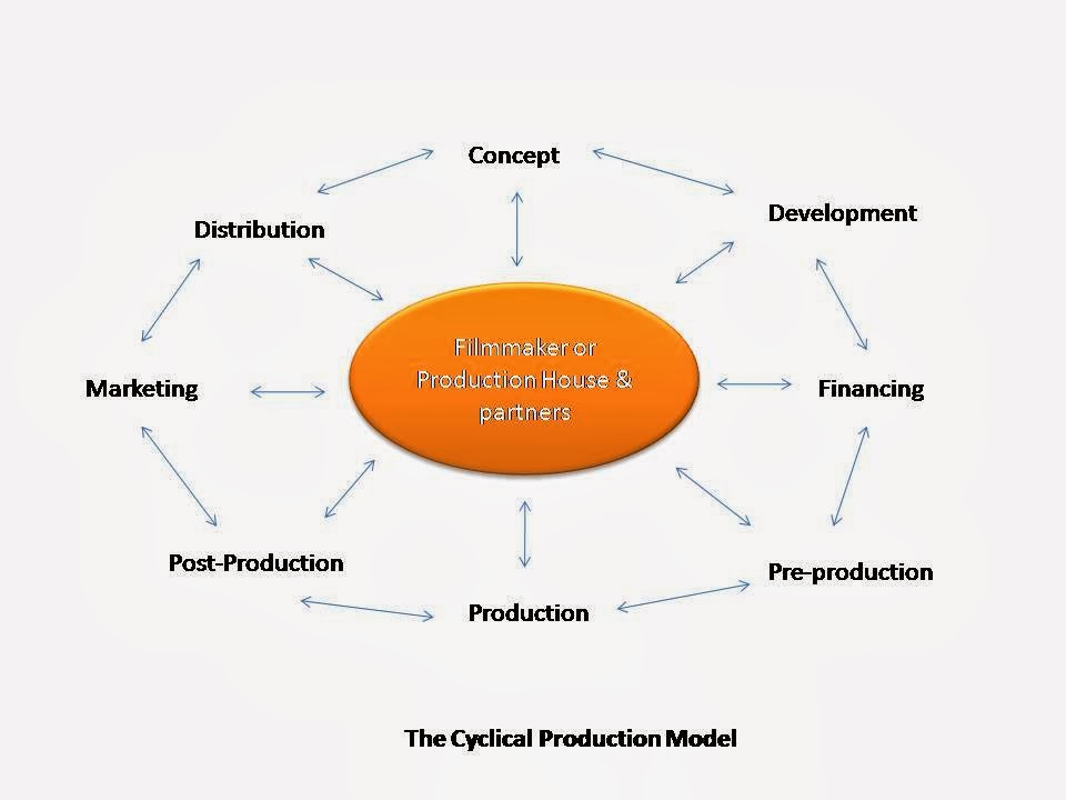 ~ Life Moments ~: Director's Journal 3 : Cyclical Model Production