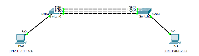 Etherchannel dan Cara Konfigurasi Pada Cisco Packet Tracer - IT NDESO