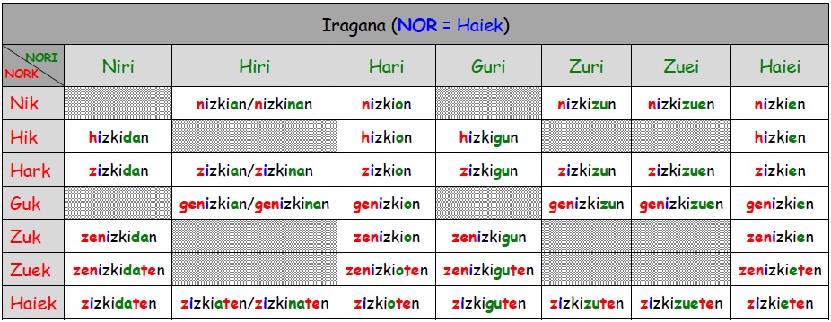 Euskara eta Literatura: NOR-NORI-NORK indikatiboan