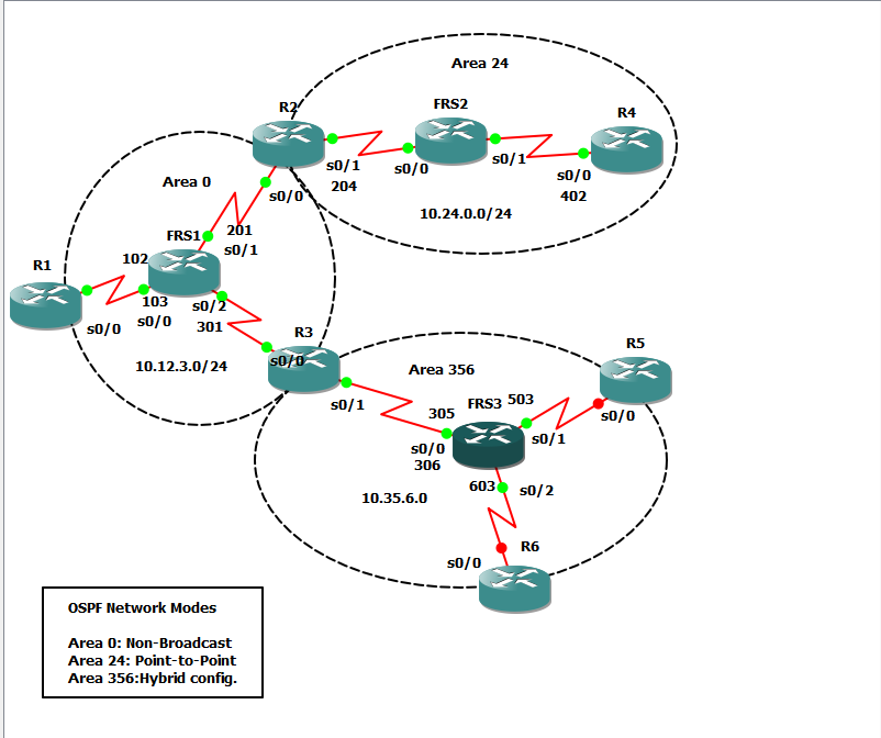 CCNP or BUST : OSPF over NBMA Networks