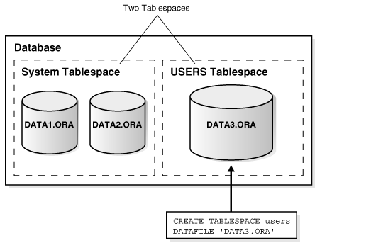 Rams Oracle DBA Blog: Tablespace Management
