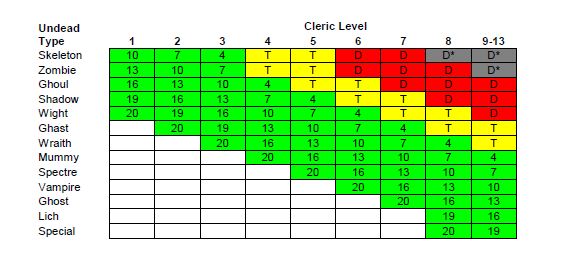 Cave of the Dice Chucker: Cleric Abilities and Disciplines