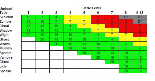 Cave of the Dice Chucker: Cleric Abilities and Disciplines