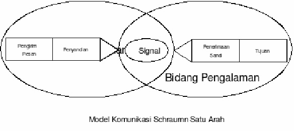 Aprndr: Model Komunikasi