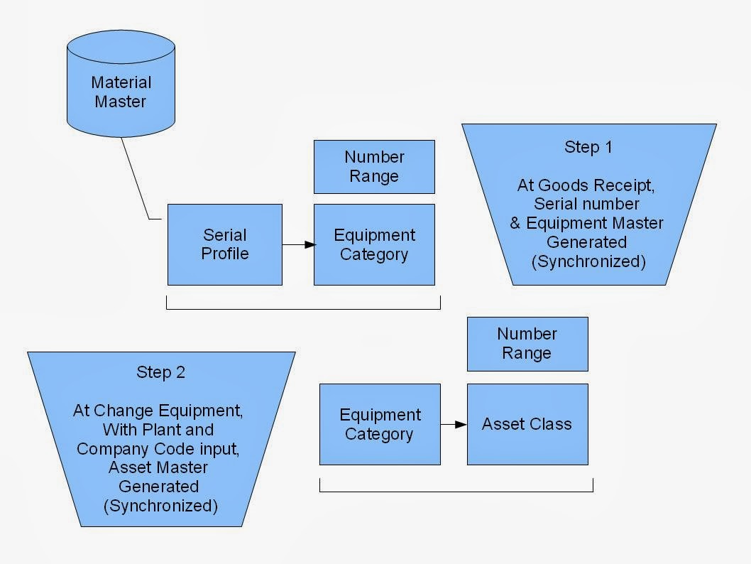 青蛙SAP分享 Froggy's SAP sharing: PM Serial Equipment Asset Master ...