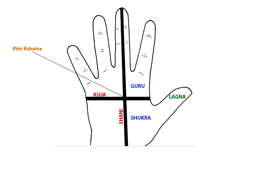 Sacred Science: Hast Rekha Sastra: Hindu Science of Palmistry