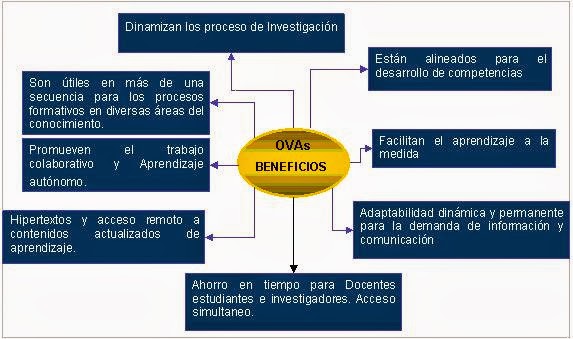 OVA Herramienta Tecnológica y Pedagógica