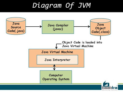 Kiến trúc JVM (Java Virtual Machine) | Học Angular | học lập trình java