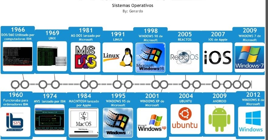 Historia de los sistemas operativos