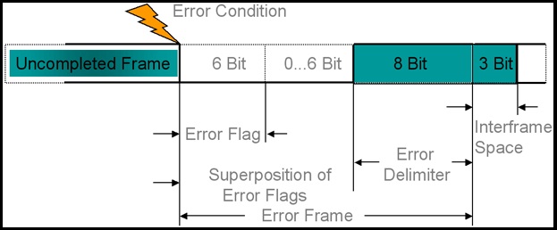 Miumi Blogger: CAN bus (Controller Area Network) - Error Handling(1)